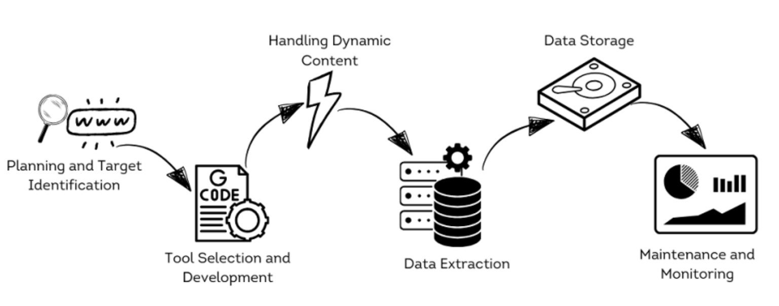 Evaluating Modern Web Scraping Techniques | Graphlit Blog